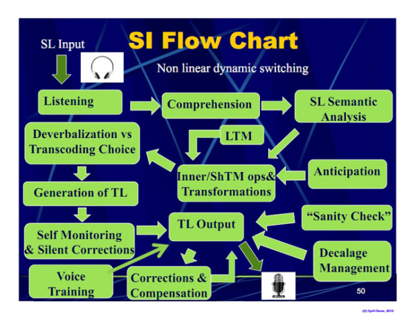 Simultaneous Interpretation - FAQ