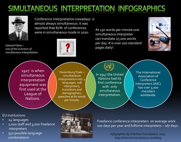 Simultaneous Interpretation Infographics